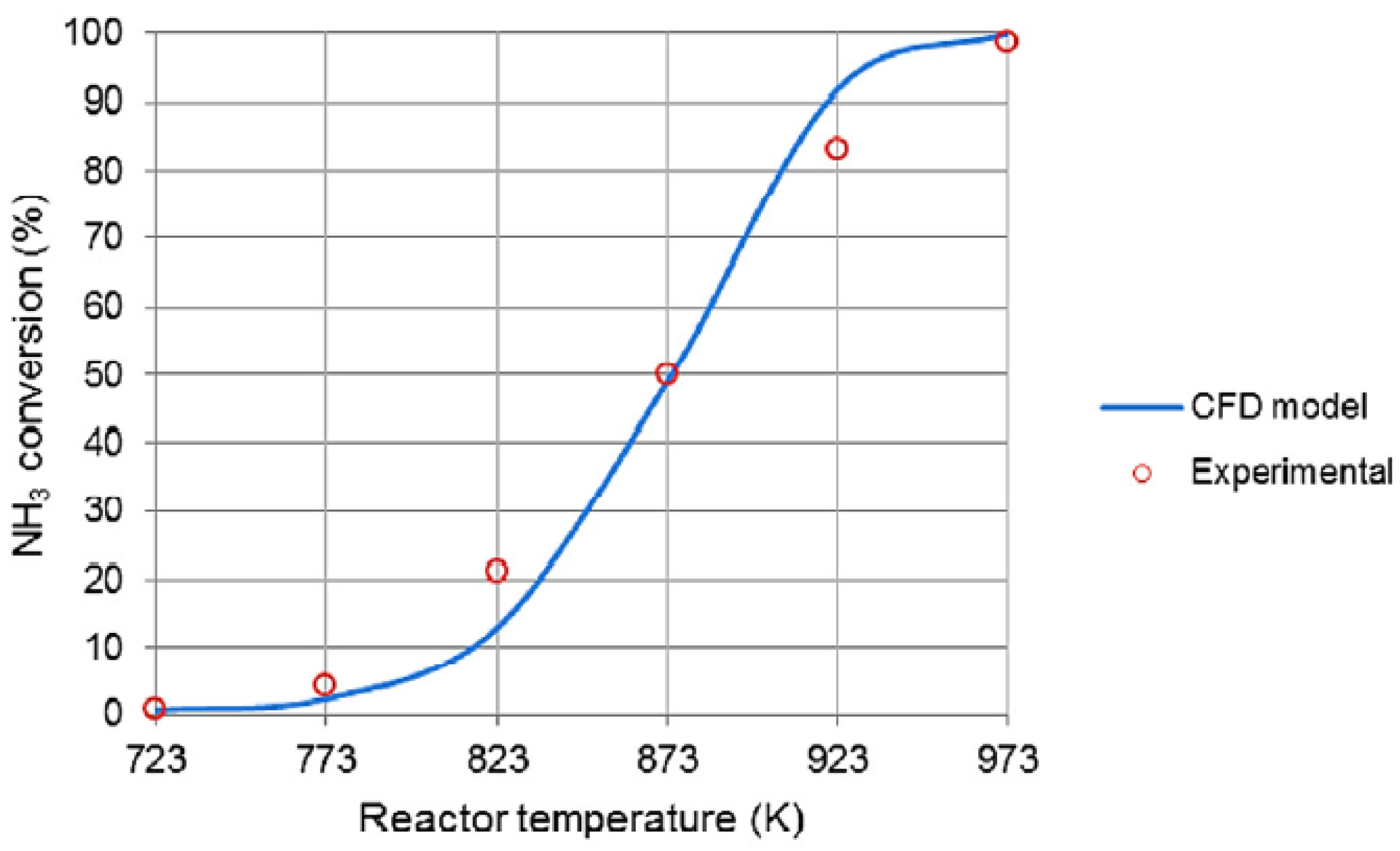 A Review on Numerical Simulation of Hydrogen Production from Ammonia ...