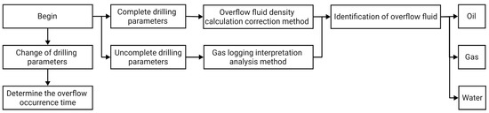 A Comprehensive Multi-Factor Method for Identifying Overflow Fluid Type