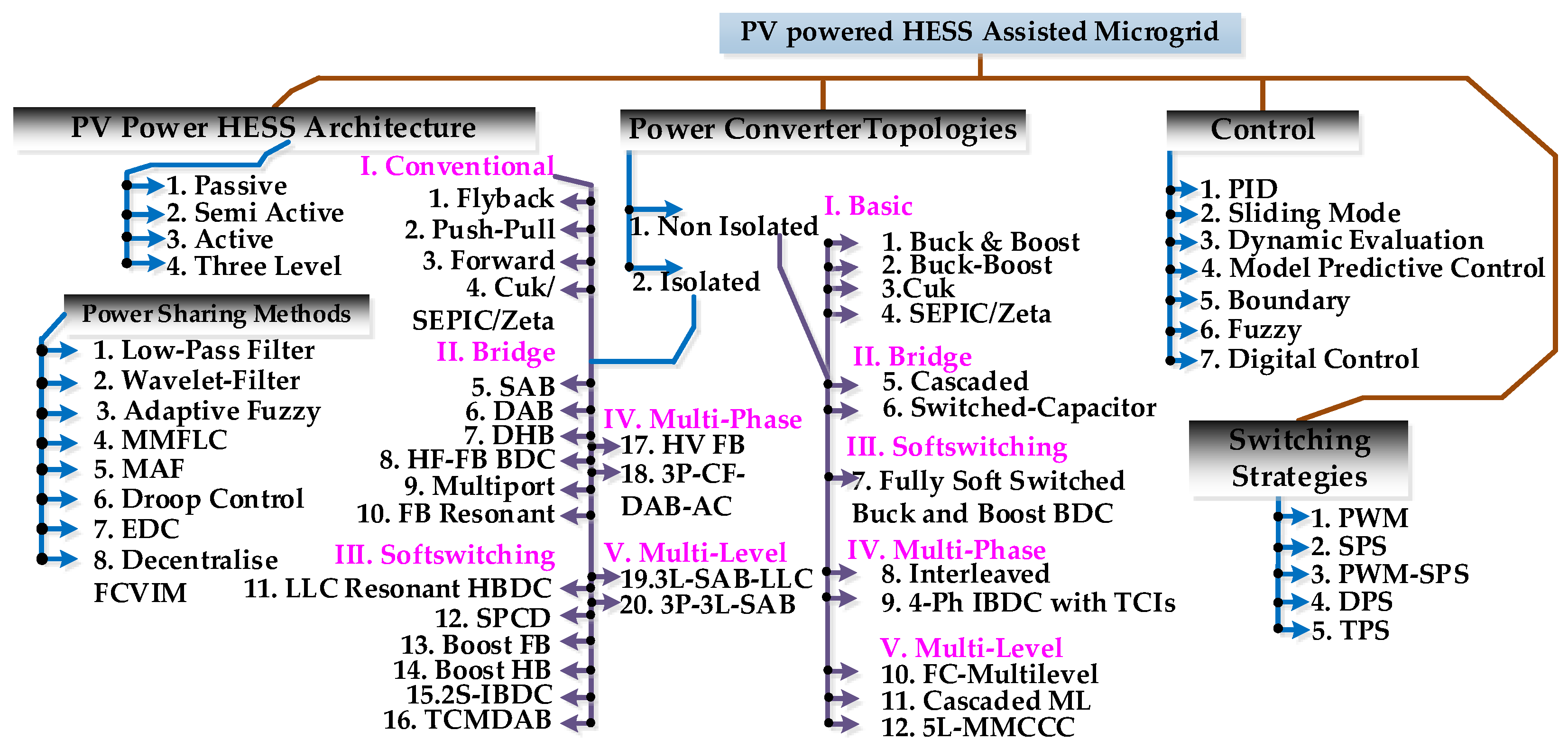 Part-I: State-of-the-Art Technologies of Solar Powered DC Microgrid with Hybrid Energy Storage ...