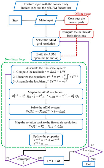 Energies | Free Full-Text | A Generic Framework for Multiscale Simulation of High and Low ...