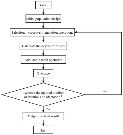 A Vehicle Routing Optimization Model for Community Group Buying ...