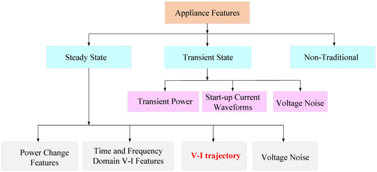 An Overview of Non-Intrusive Load Monitoring Based on V-I Trajectory Signature