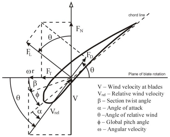 Wind Microturbine with Adjustable Blade Pitch Angle