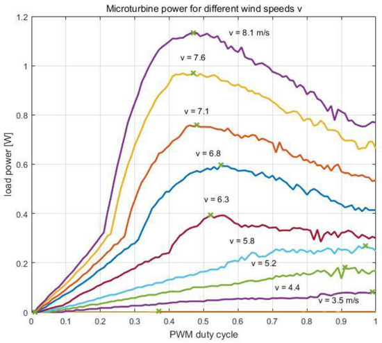 Wind Microturbine with Adjustable Blade Pitch Angle