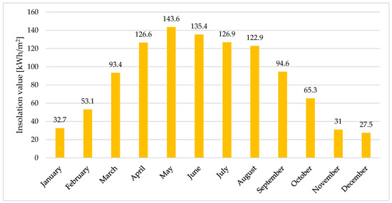 Analysis of the Impact of the Level of Self-Consumption of Electricity ...
