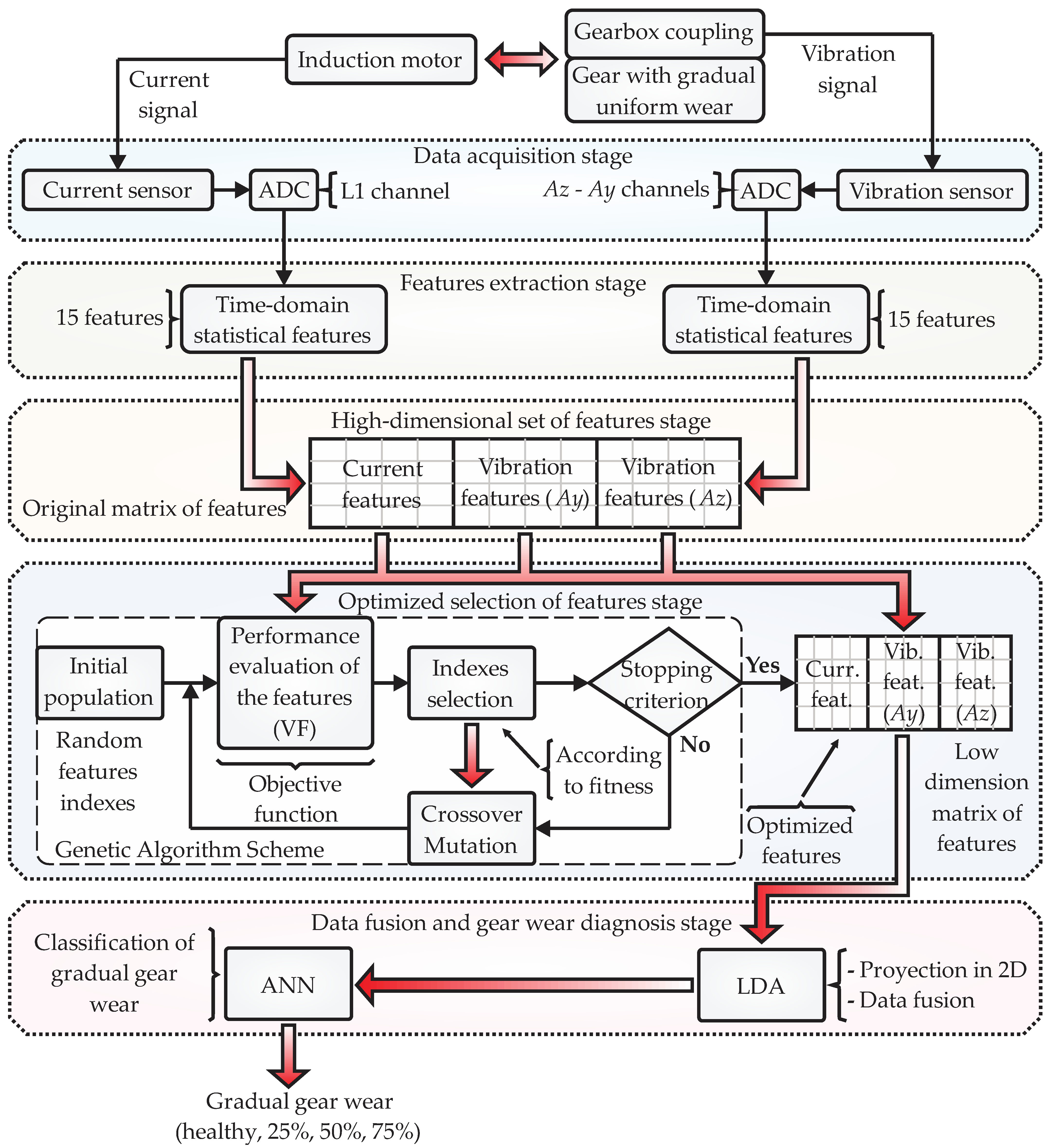 Energies | Free Full-Text | Gear Wear Detection Based on Statistic ...