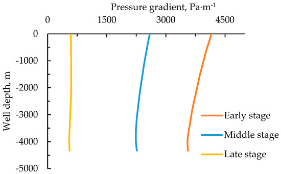 Gas–Liquid Flow Behavior in Condensate Gas Wells under Different ...