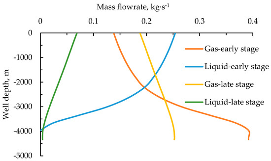 Gas–Liquid Flow Behavior in Condensate Gas Wells under Different ...