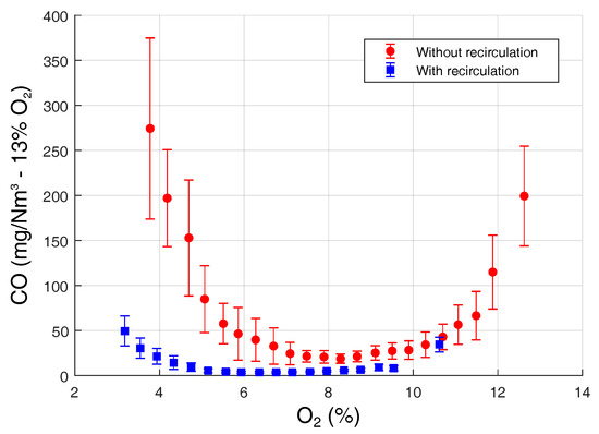 The Effect of Flue Gas Recirculation on CO, PM and NOx Emissions in ...