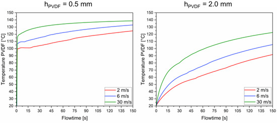 Investigation of the Heat Storage Capacity and Storage Dynamics of a ...