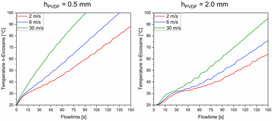 Investigation of the Heat Storage Capacity and Storage Dynamics of a ...