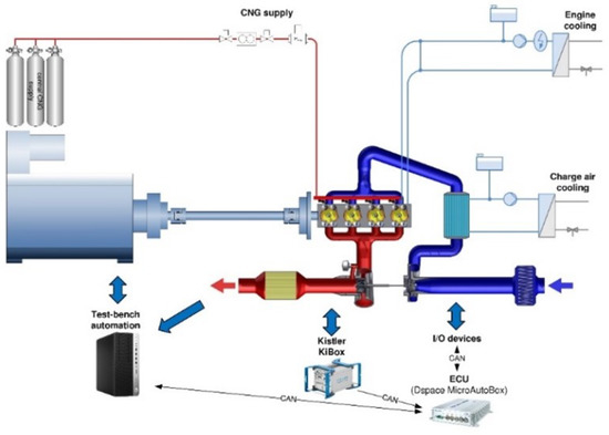 Development and Validation of a CFD Combustion Model for Natural Gas Engines Operating with ...