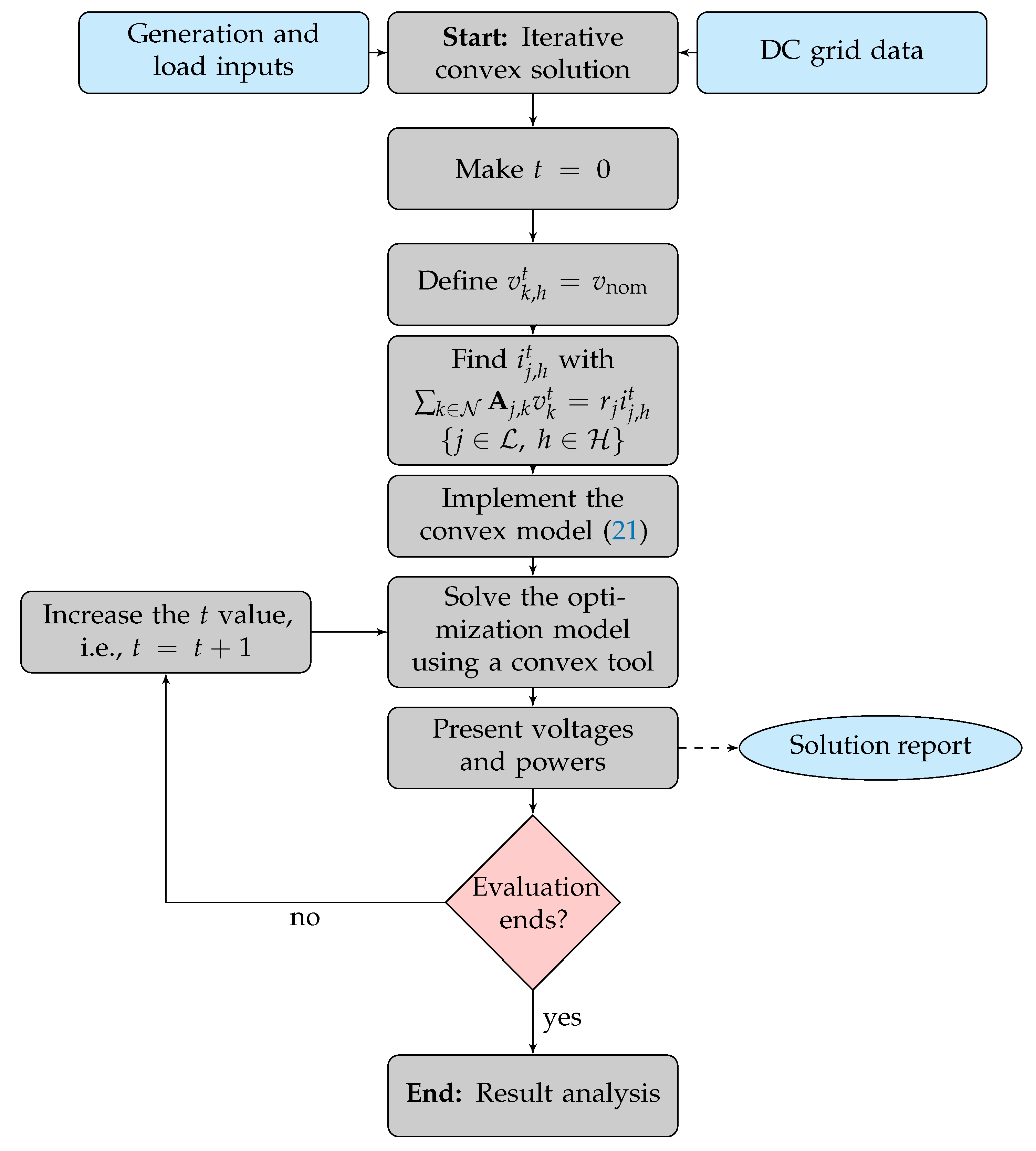 Energies | Free Full-Text | Multi-Objective Dispatch of PV Plants in Monopolar DC Grids Using a ...