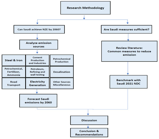 Saudi Arabia’s Journey toward Net-Zero Emissions: Progress and Challenges