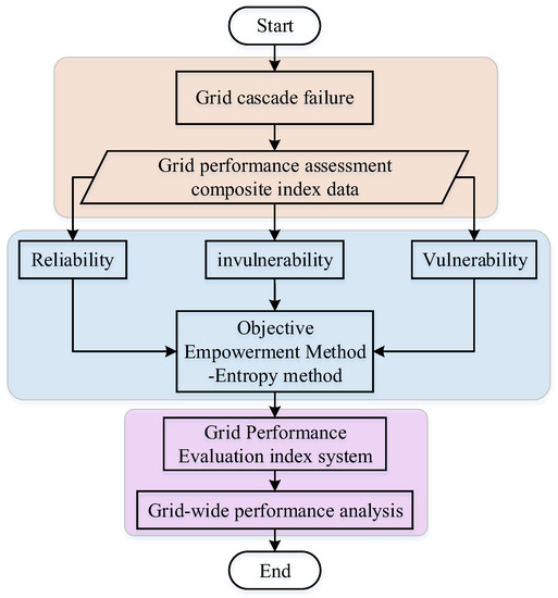 Power Grid Structure Performance Evaluation Based on Complex Network Cascade Failure Analysis