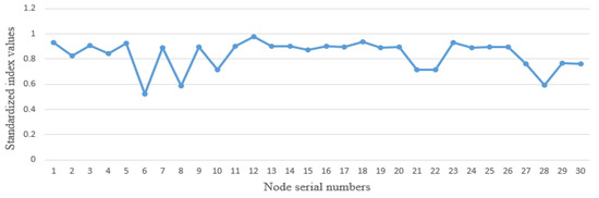 Power Grid Structure Performance Evaluation Based on Complex Network ...