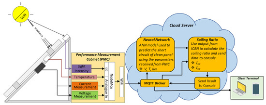 Energies | Free Full-Text | A New Cloud-Based IoT Solution for Soiling Ratio Measurement of PV ...