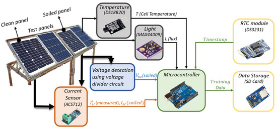 Energies | Free Full-Text | A New Cloud-Based IoT Solution for Soiling Ratio Measurement of PV ...