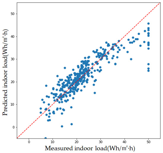 Load Prediction Algorithm Applied With Indoor Environment Sensing In 1954