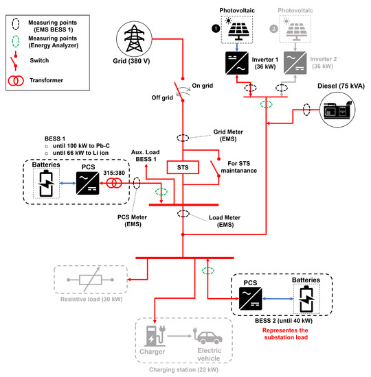 Characterization of the Operation of a BESS with a Photovoltaic System ...