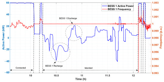 Characterization of the Operation of a BESS with a Photovoltaic System ...