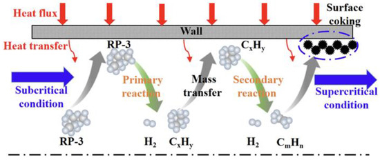 Progress of Coupled Heat Transfer Mechanisms of Regenerative Cooling ...
