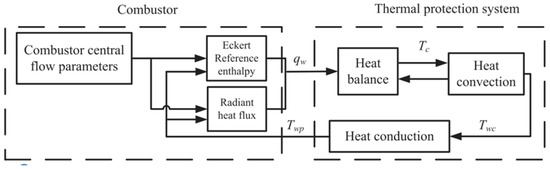 Progress of Coupled Heat Transfer Mechanisms of Regenerative Cooling System in a Scramjet