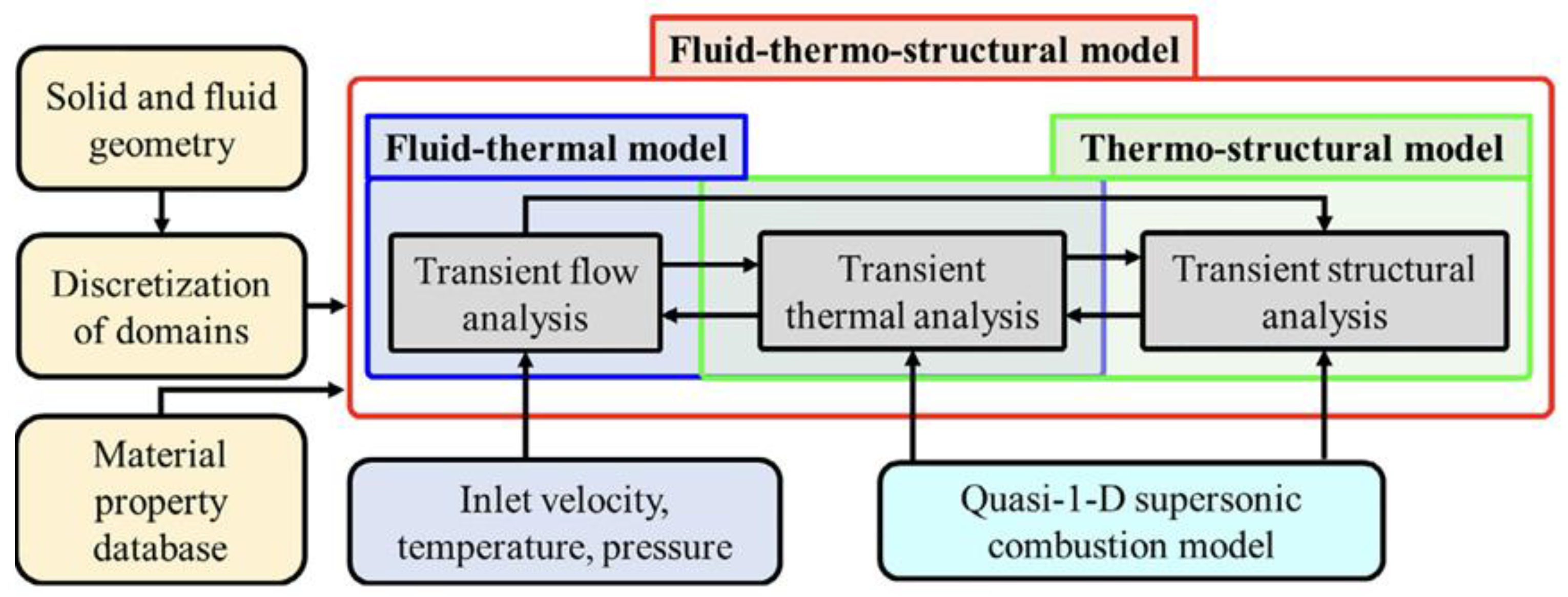 Progress of Coupled Heat Transfer Mechanisms of Regenerative Cooling System in a Scramjet