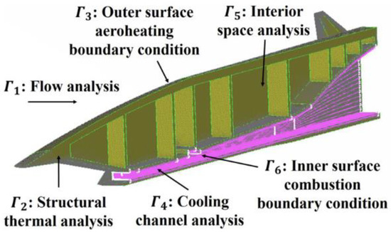 Progress of Coupled Heat Transfer Mechanisms of Regenerative Cooling System in a Scramjet