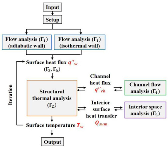 Progress of Coupled Heat Transfer Mechanisms of Regenerative Cooling System in a Scramjet