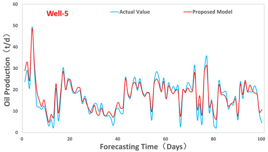 A Hybrid Oil Production Prediction Model Based on Artificial ...