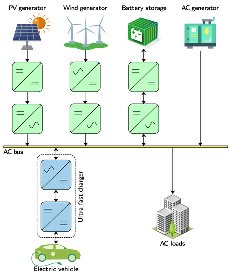 Overview of Integration of Power Electronic Topologies and Advanced ...