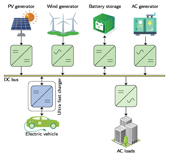 Overview of Integration of Power Electronic Topologies and Advanced Control Techniques of Ultra ...