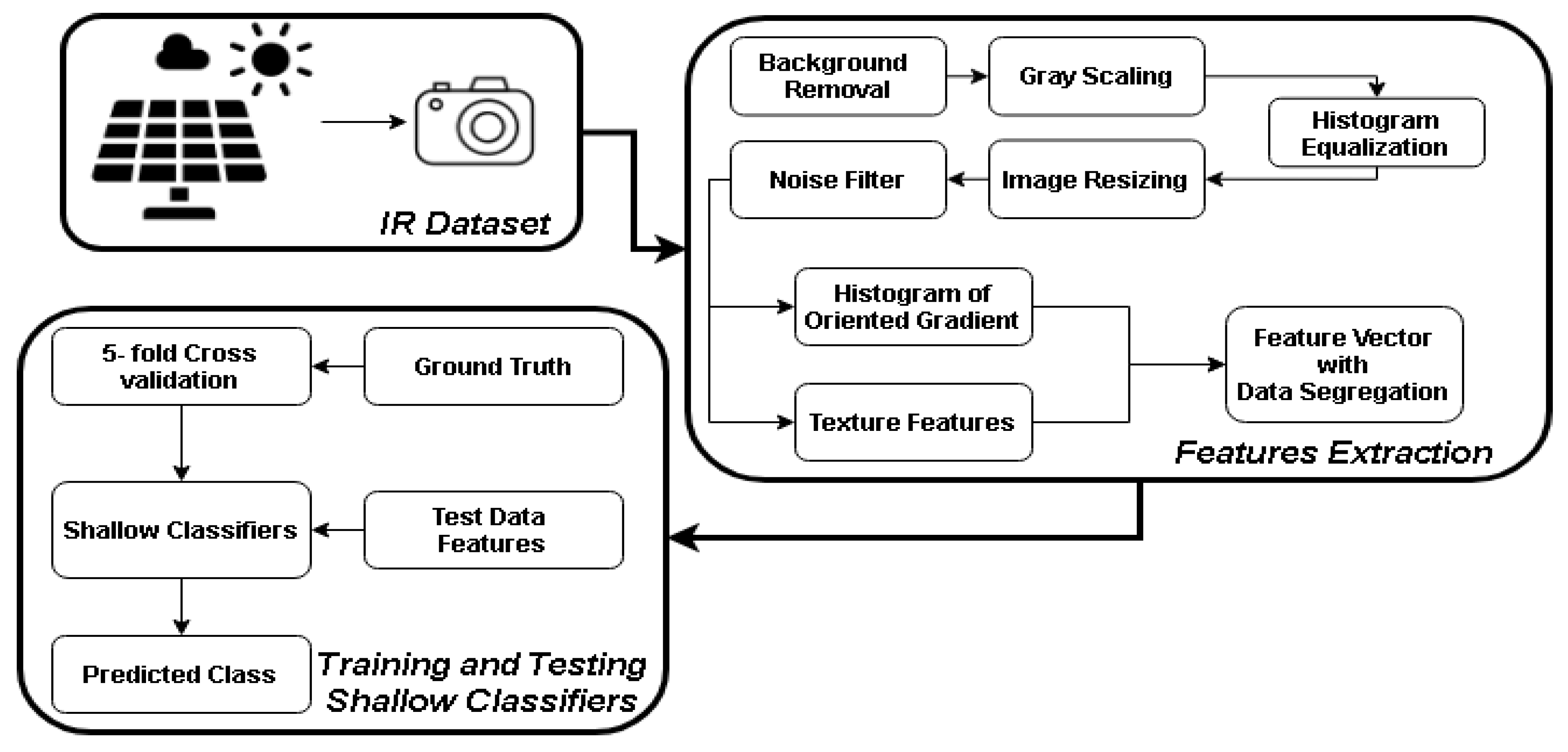 A Comparison and Introduction of Novel Solar Panel’s Fault Diagnosis ...