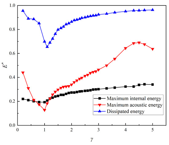 Thermodynamic Behavior and Energy Transformation Mechanism of the Multi ...