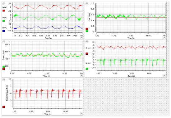 Decoupled Speed and Flux Control of Three-Phase PMSM Based on the ...