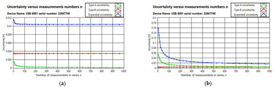 The Influence of Noise Level on the Value of Uncertainty in a ...