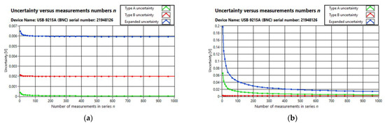 The Influence of Noise Level on the Value of Uncertainty in a ...