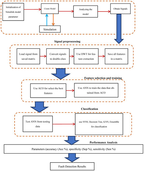 HVDC Fault Detection and Classification with Artificial Neural Network Based on ACO-DWT Method
