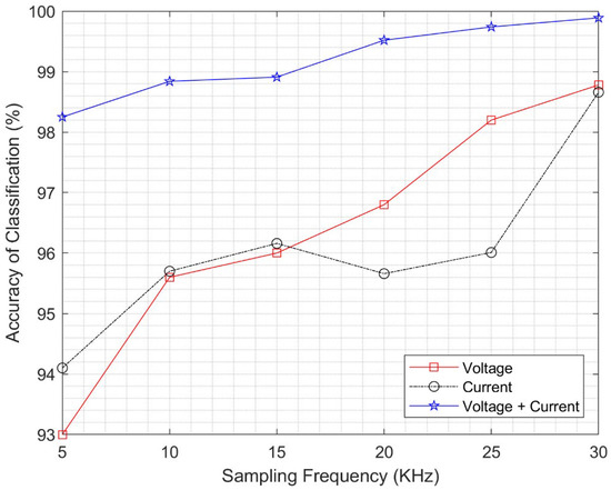 HVDC Fault Detection and Classification with Artificial Neural Network Based on ACO-DWT Method