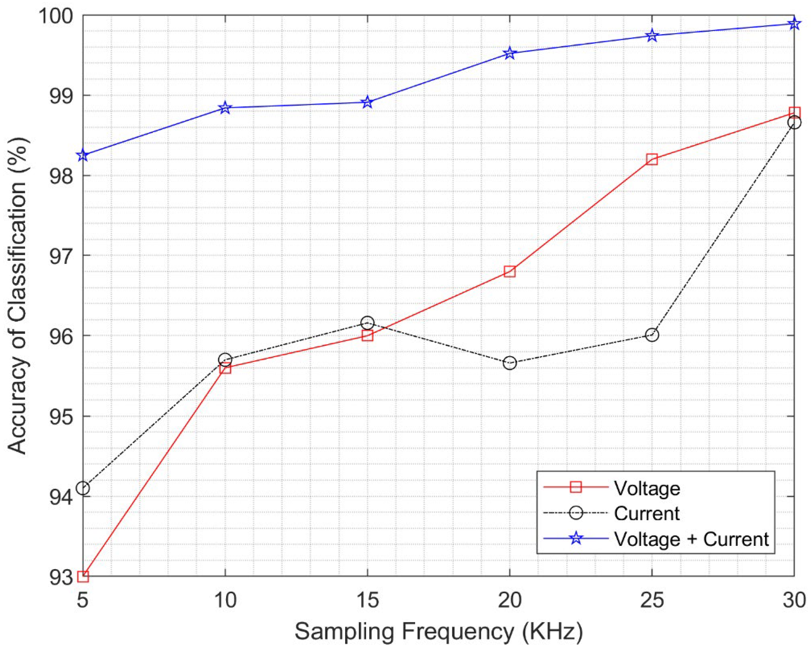 Energies Free Full Text Hvdc Fault Detection And Classification With Artificial Neural 4319