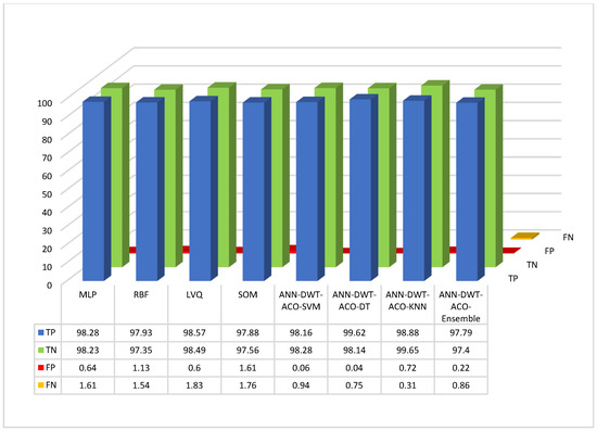 HVDC Fault Detection and Classification with Artificial Neural Network Based on ACO-DWT Method