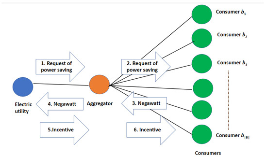 A Method for Reducing the Instability of Negawatts Considering Changes ...