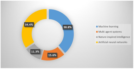 A Comprehensive Review of Artificial Intelligence (AI) Companies in the ...