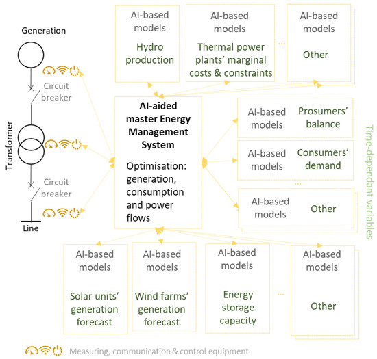 Energies | Free Full-Text | A Comprehensive Review of Artificial ...