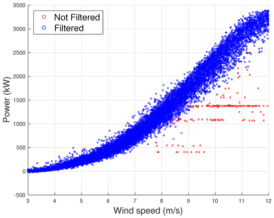 Advanced Methods for Wind Turbine Performance Analysis Based on SCADA ...