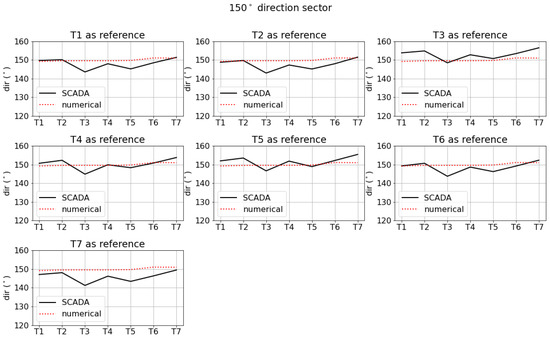 Advanced Methods for Wind Turbine Performance Analysis Based on SCADA ...