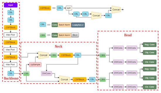 Multi-Object Detection Algorithm in Wind Turbine Nacelles Based on Improved YOLOX-Nano