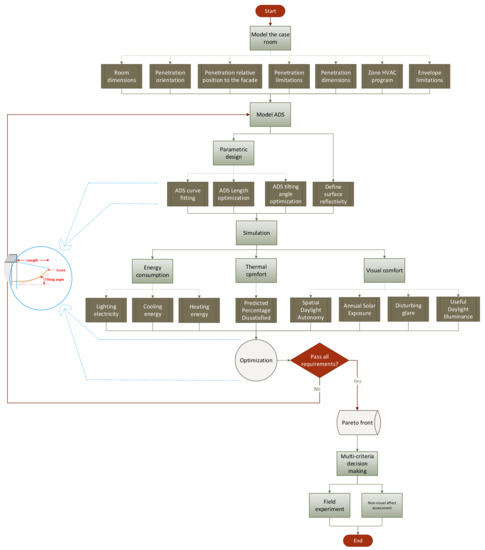 Curve Optimization for the Anidolic Daylight System Counterbalancing ...