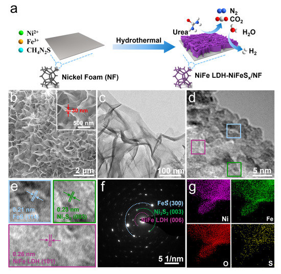 Coupling of NiFe Layered Double Hydroxides with Sulfides for Highly ...